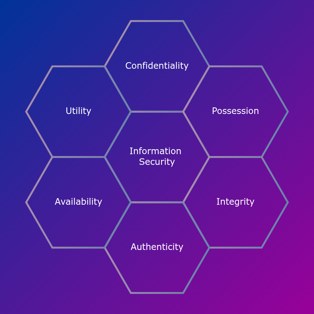 The Parkerian Hexad - Stage Four Security Blog
